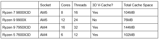 AMD Ryzen 7 9800X3D: The New CPU Gaming King has Arrived