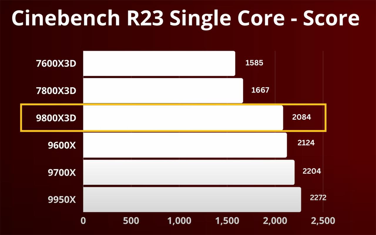 AMD Ryzen 7 9800X3D: The New CPU Gaming King has Arrived