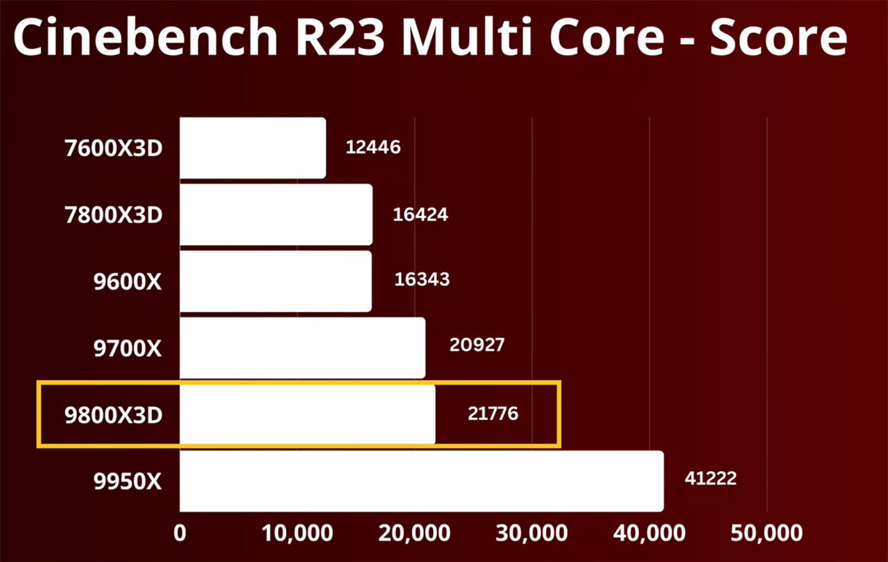 AMD Ryzen 7 9800X3D: The New CPU Gaming King has Arrived